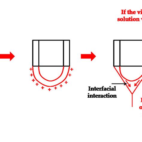 The Formation Process Of Cone Jet In Coaxial Electrospraying For Inner Download Scientific