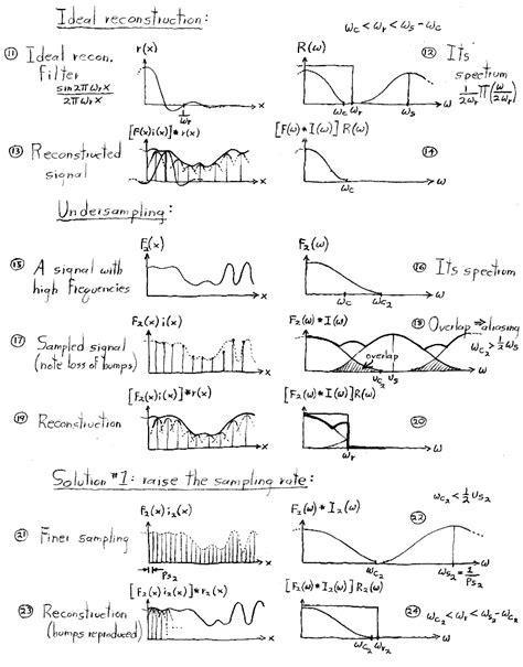Sampling And Reconstruction