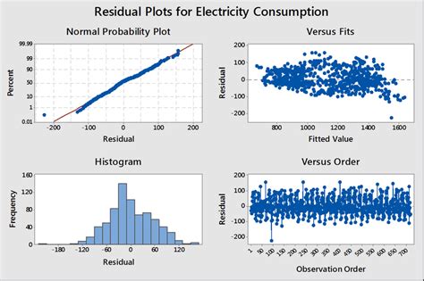 Smoothing Plot For Electricity Consumption Through Single Exponential