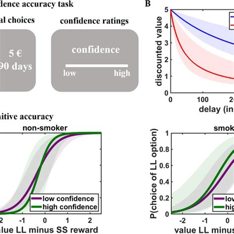 A In The Confidence Accuracy Task Participants Made Choices Between