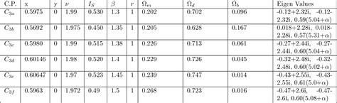 Table 3 From Generalized Model Of Interacting Dark Energy And Dark Matter Phase Portrait