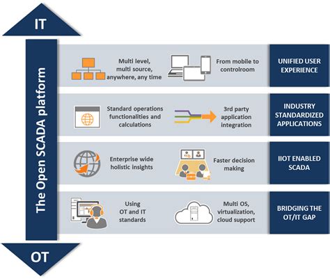 What Are The Roles Of Dcs And Scada In Digital Transformation Yokogawa Europe