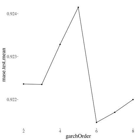 Tuning Machine Learning And Time Series Models Using Ml Methodologies