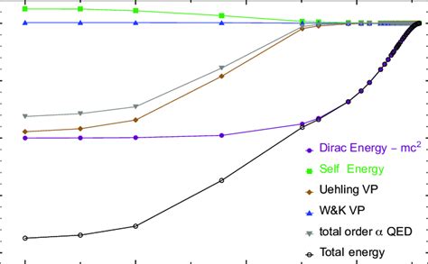 Dirac Energy Self Energy And Vacuum Polarization Near Z C 1 α For A