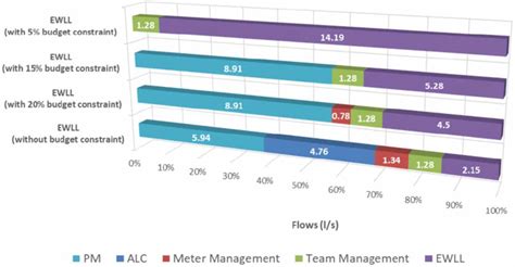 Comparison Of Analysis Results For Different Budget Constraints Download Scientific Diagram