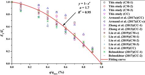 Variations Of Tangent Modulus ET EI With Q Qmax Download Scientific Diagram