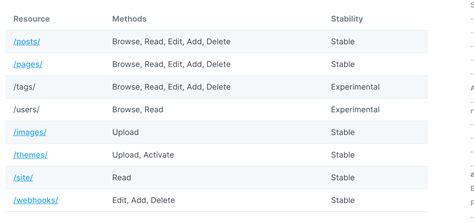 Ghost Admin Api Create Members Feature Requests N8n Community