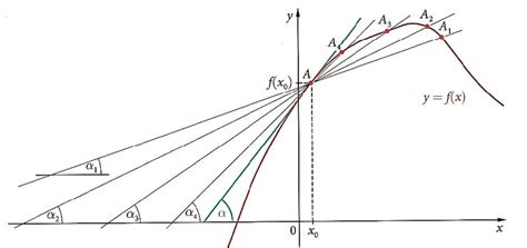 Tangent To A Graph Of A Function Textbook B P Download Scientific Diagram
