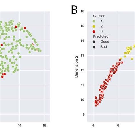 Results Of The Uniform Manifold Approximation And Projection Algorithm
