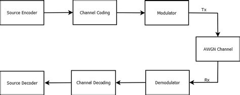 Basic Block Diagram Of Communication System Download Scientific Diagram