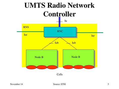 Ppt Umts Terrestrial Radio Access Network Architecture Powerpoint Presentation Id6746240