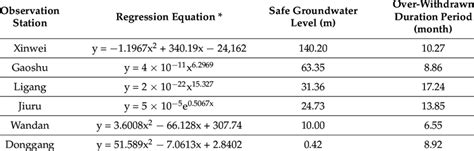Regression Equation Of Segmentation Level And Average Over Withdrawn