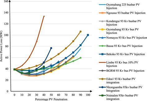 The Variation Of Active Power Losses With Solar Pv Penetration Levels Download Scientific Diagram