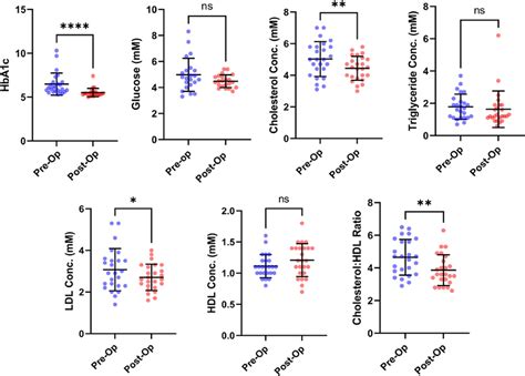Mean Plasma Hba1c Total Cholesterol Triglyceride Hdl And Ldl Download Scientific Diagram