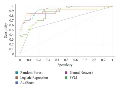 Roc Curve For Classifier Performance In Detection Of Hemorrhages
