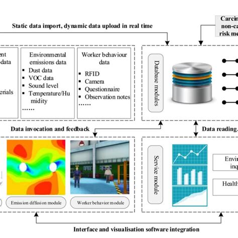 Figure Simulation And Evaluation Model For Occupational Health Risk Download Scientific Diagram