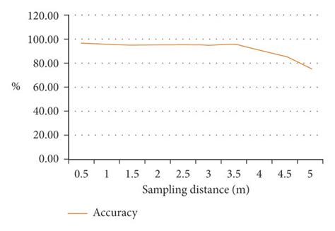 Detection Accuracy And Distance Relationship Download Scientific Diagram