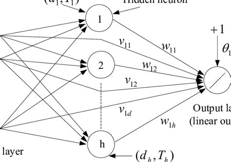 Structure Of Wavelet Neural Network Q 1 Download Scientific Diagram