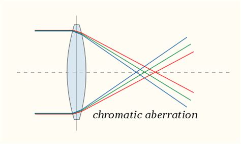 Chromatic Aberration Endmyopia Wiki