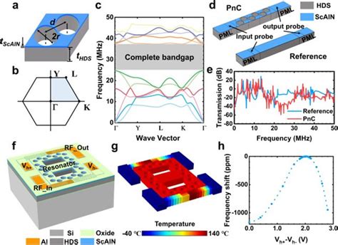 基于声子晶体的微恒温箱控制mems谐振器，提高q值并保持频率稳定性 执行器 微迷：专业mems市场调研媒体 麦姆斯咨询主办