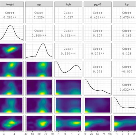 The Density Correlation Plots And Pearson Correlation For Numerical