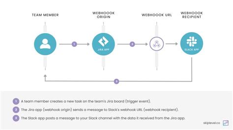 What Is Webhook Design Skiplevel Posted On The Topic Linkedin