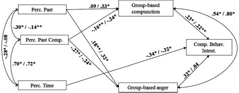 Multiple Group Structural Equation Model For The Portuguese And The Download Scientific Diagram