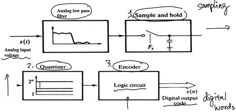Solved Bit SAR ADC With A Maximum Voltage Of V And Chegg
