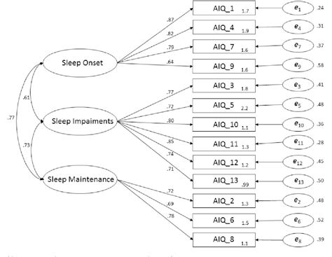 Figure 1 From Development And Validation Of The Adolescent Insomnia Questionnaire Semantic