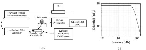 A Transmit And Receive Coil Geometry The Receive Coil Is Designed As Download Scientific