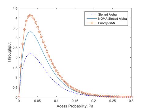 Comparison In Throughput For Sa San And Priority Based San Download