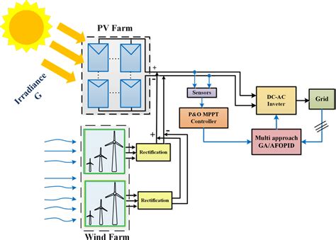 Hybrid Grid‐connected Power System Download Scientific Diagram