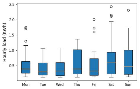 Short Term Load Forecasting Using Smart Meter Data A Generalization Analysis