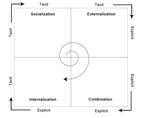 The Creation Of Learning Organizations And Knowledge Management Realkm