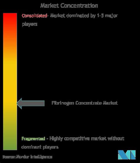 Fibrinogen Concentrate Market Size Trends Share And Global Report 2026 2031