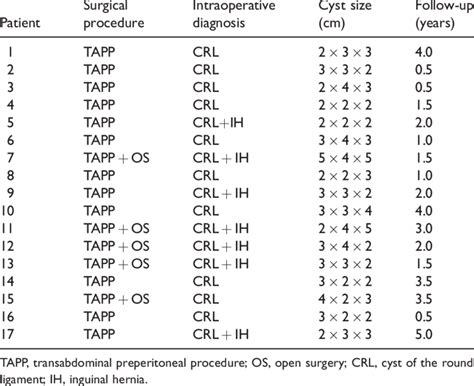 Surgical Procedures Intraoperative Diagnosis Postoperative Findings