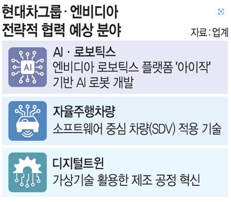 현대차 엔비디아와 파트너십 체결