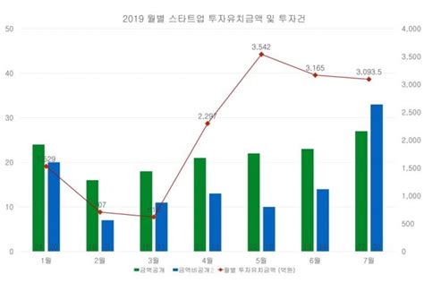 스타트업 투자동향 7월 60개 사 3000억 규모직방 1600억 스타트업 스토리 플랫폼 플래텀platum