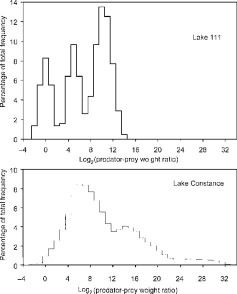 Predator Prey Weight Ratios Within The Planktonic Food Webs Of Lakes