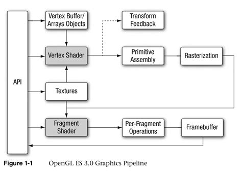顶点着色器和片元着色器 Csdn博客
