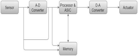 Overview Of Embedded Systems Architecture