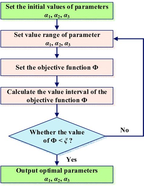The Realization Process Of Least Squares Estimation Method Download Scientific Diagram