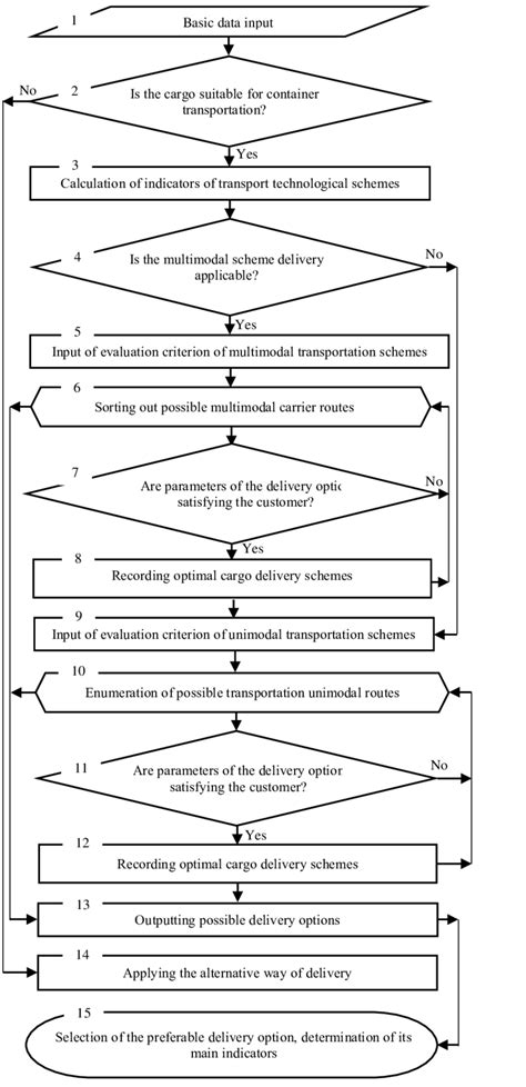 The Algorithm Of The Work Of The Optimization Model Download
