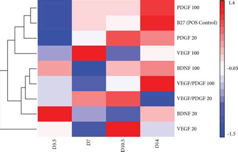 Glutaminase Secretion Levels After 14 Day Treatment A Euclidean Test