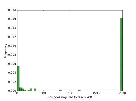 simple reinforcement learning methods to learn cartpole