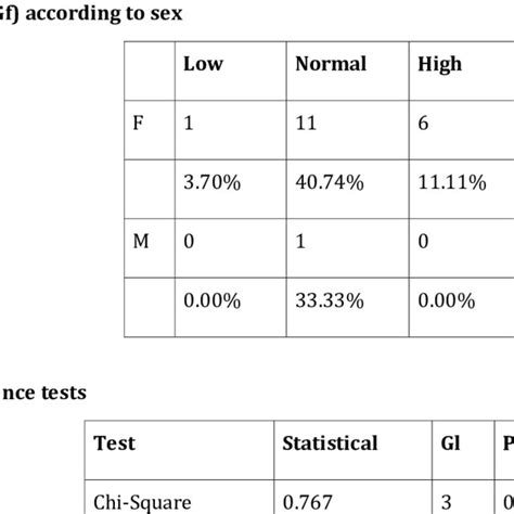 Of Frequencies For Sex In Relation To Source Format Of Own Elaboration