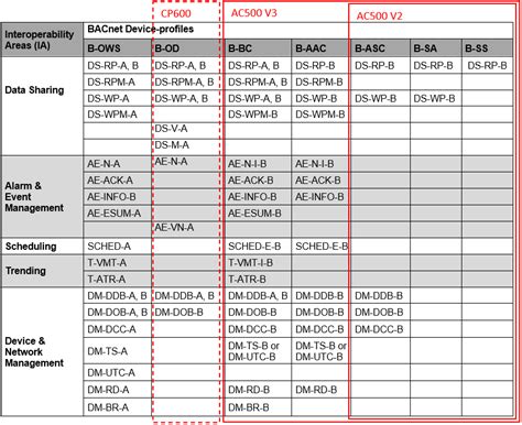 Ac500 And Bacnet Ac500 And Bacnet