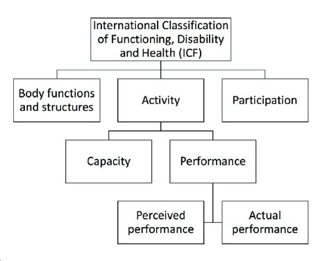 International Classification Of Functioning Disability And Health Download Scientific Diagram