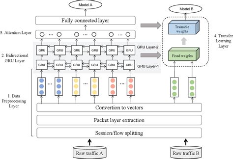 Figure 3 From Attention Based Bidirectional Gru Networks For Efficient Traffic