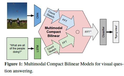 阅读笔记（multimodal Compact Bilinear Pooling For Visual Question Answering And Visual Grounding 知乎